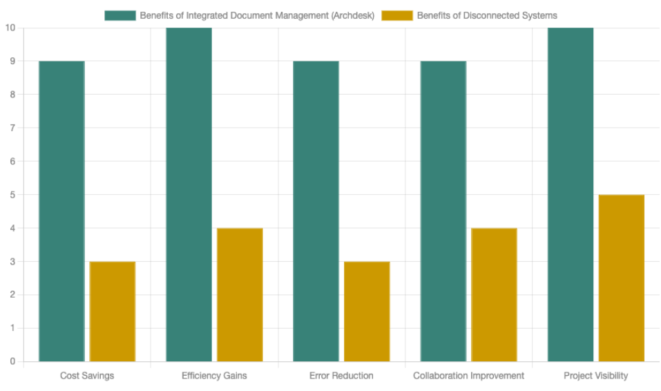Construction Document Management Insights | Archdesk Blog